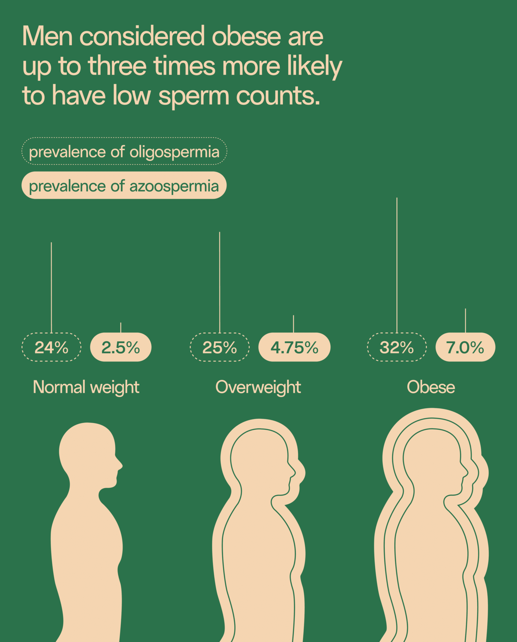 How body weight and obesity affects male fertility | Legacy