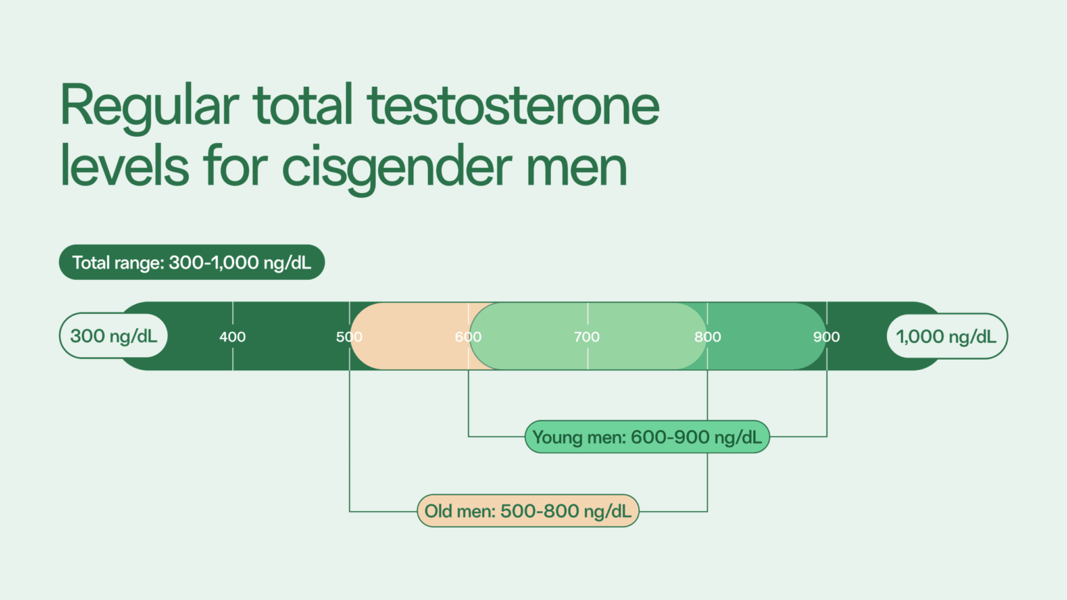 Testosterone is declining among young men. Why?