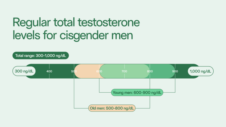 Testosterone is declining among young men. Why?