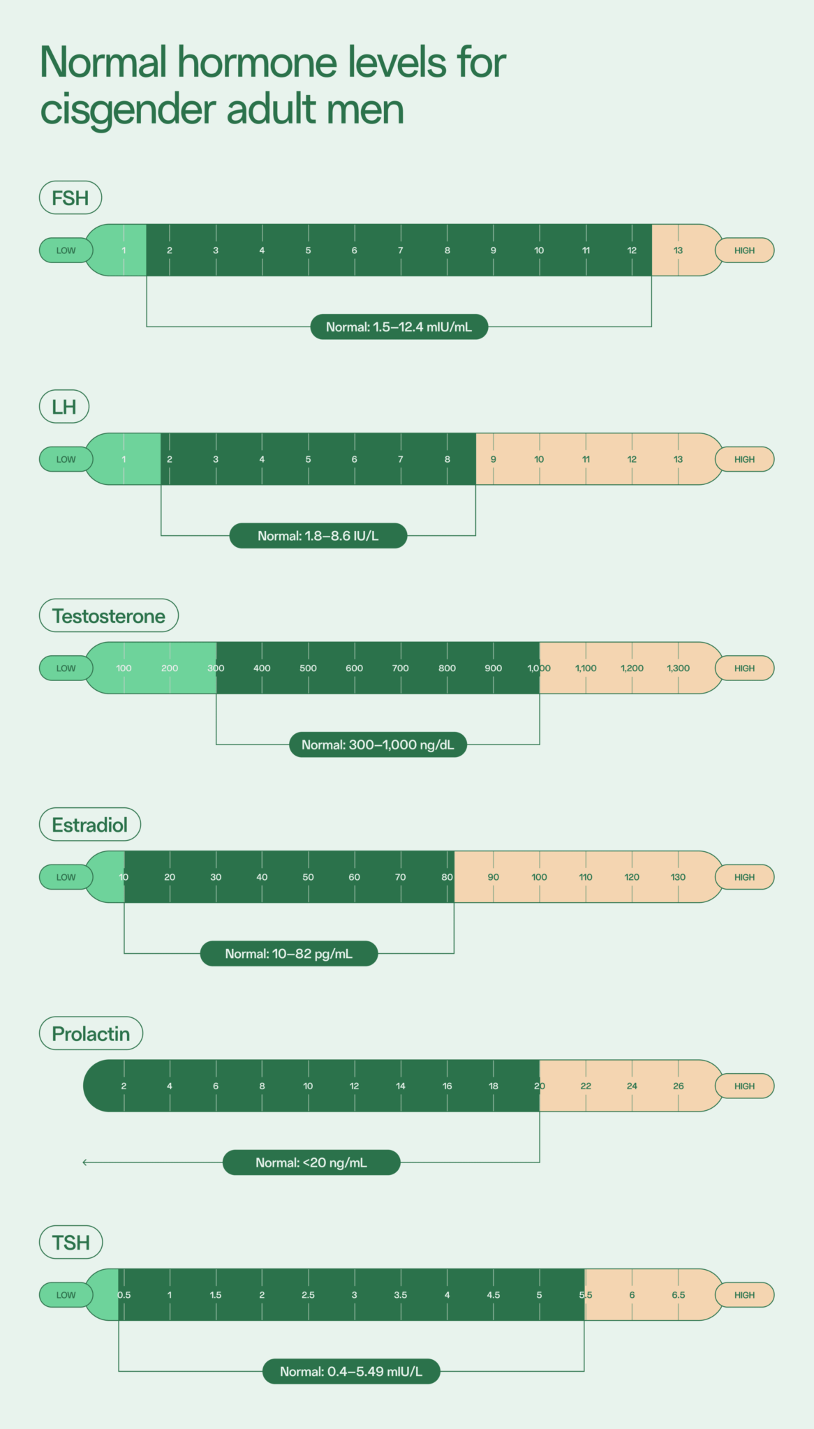 Understanding male hormones — Guide to male hormones