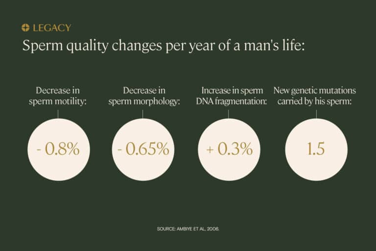 Is there an age limit on male fertility? | Legacy