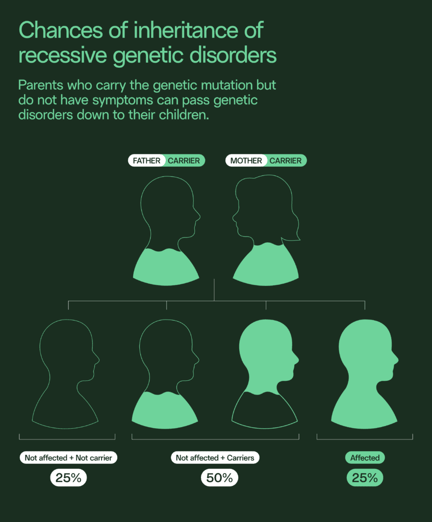 Guide to carrier genetic testing - Carrier screening